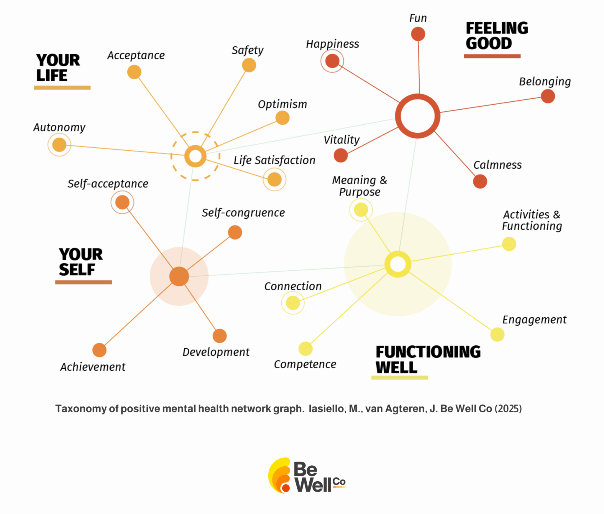 New research maps what mental wellbeing really means - Be Well Co